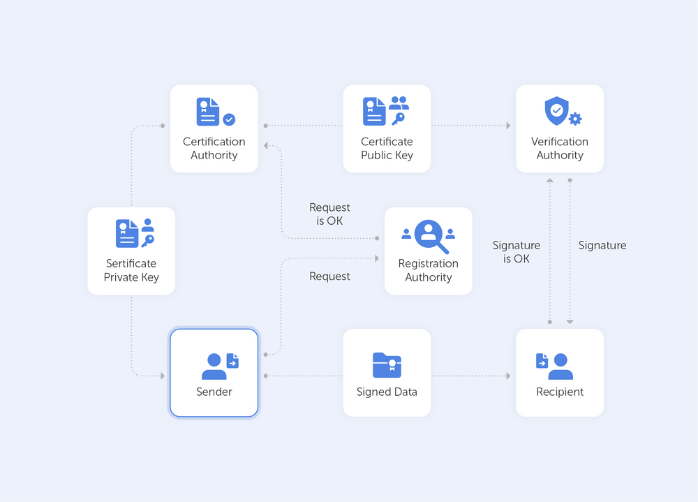 What is PKI and how does it work?