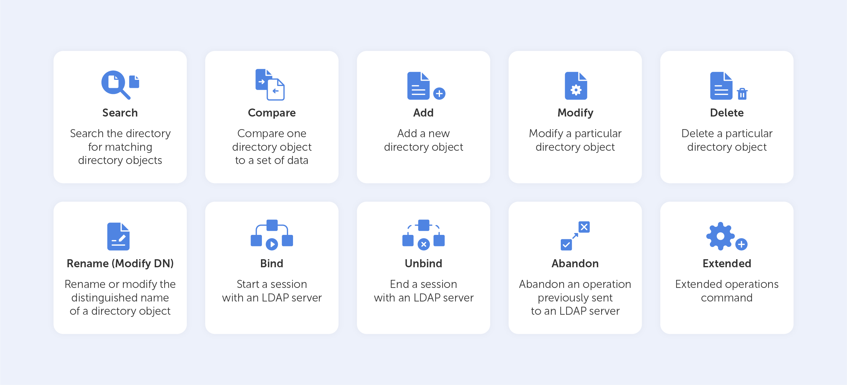 What is LDAP and how does LDAP authentication work?