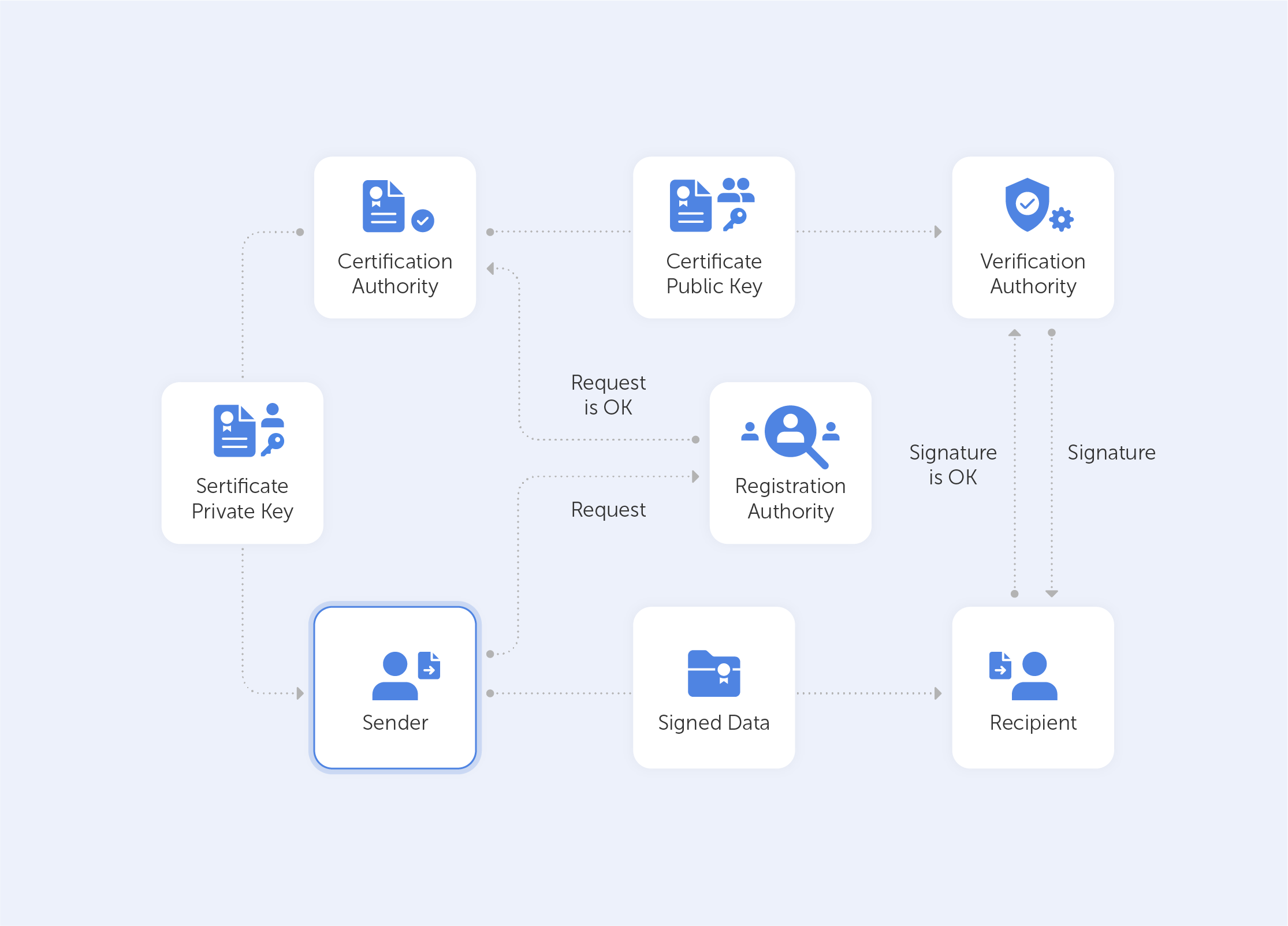 What is PKI and how does it work?